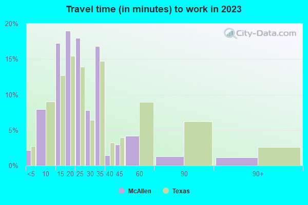 McAllen, Texas (TX 78501) profile: population, maps, real estate ...
