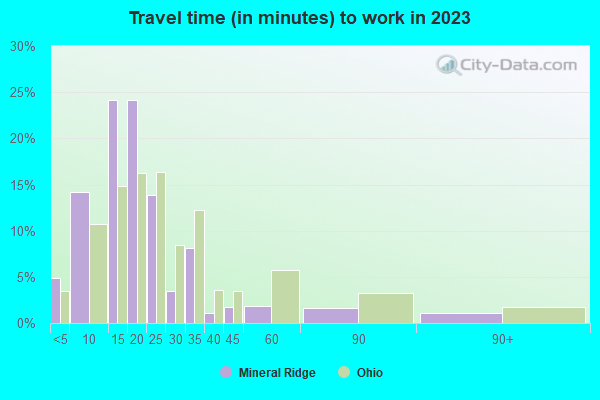 Mineral Ridge, Ohio (OH 44440) profile: population, maps, real estate ...