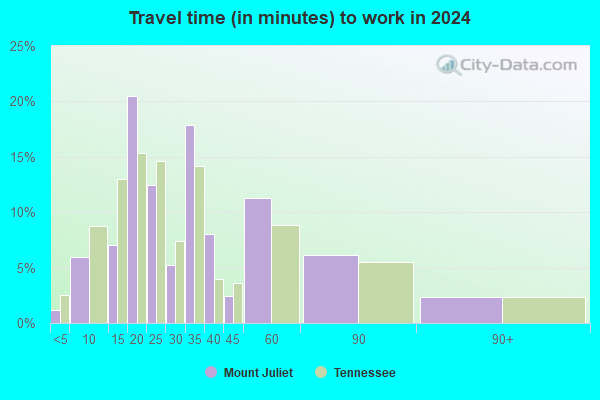 Mount Juliet, Tennessee (TN 37076) profile: population, maps, real ...