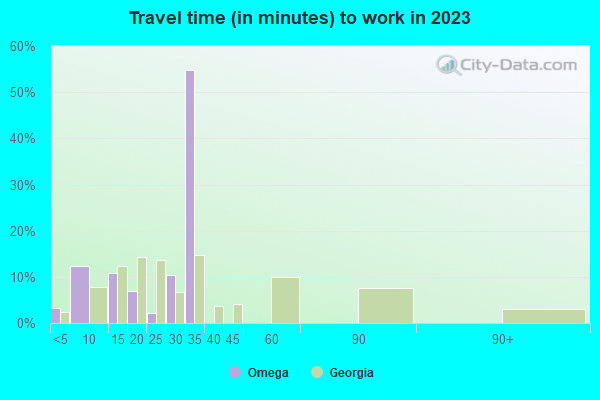 Omega, Georgia (GA 31775, 31793) profile: population, maps, real estate ...