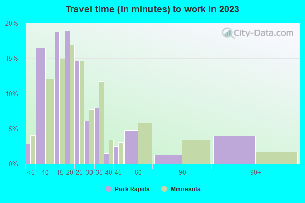 Park Rapids, Minnesota (MN 56470) profile: population, maps, real ...