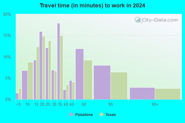 Pasadena, Texas (TX 77502) profile: population, maps, real estate ...