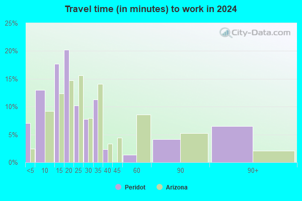 Peridot, Arizona (AZ 85542) profile: population, maps, real estate ...