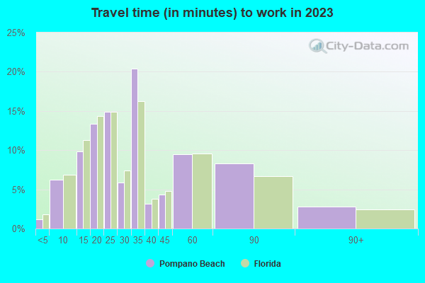 Pompano Beach, Florida (FL 33060, 33069) profile: population, maps, real estate, averages, homes ...
