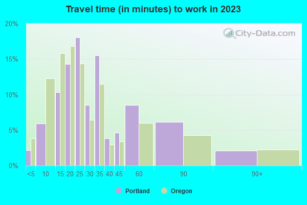Portland, OR (Oregon) Houses, Apartments, Rent, Mortgage Status, Home ...