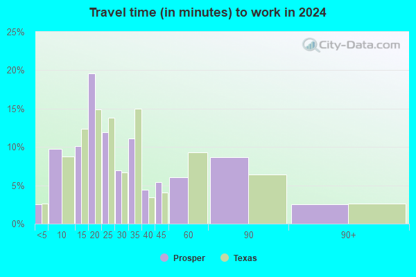Prosper, Texas (TX 75078) profile: population, maps, real estate ...