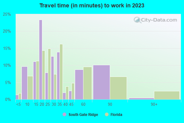 South Gate Ridge, Florida (FL 34233) profile: population, maps, real ...