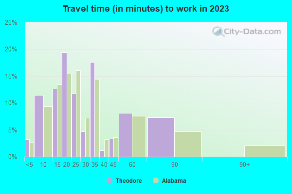 Theodore, Alabama (AL 36590) profile: population, maps, real estate ...