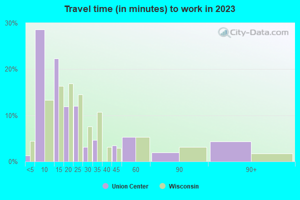 Union Center, Wisconsin (WI 53968) profile: population, maps, real ...