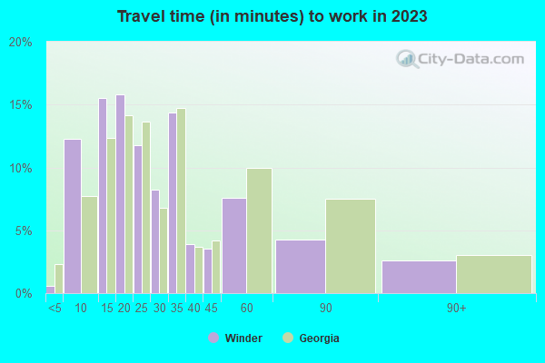 Winder, Georgia (GA 30680) profile: population, maps, real estate ...