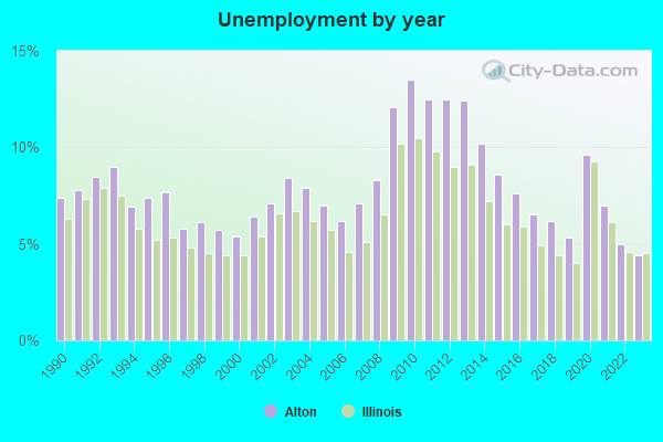 Alton, Illinois (IL) profile: population, maps, real estate, averages ...
