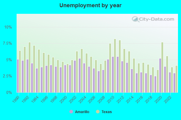 Amarillo, Texas (TX) profile: population, maps, real estate, averages ...