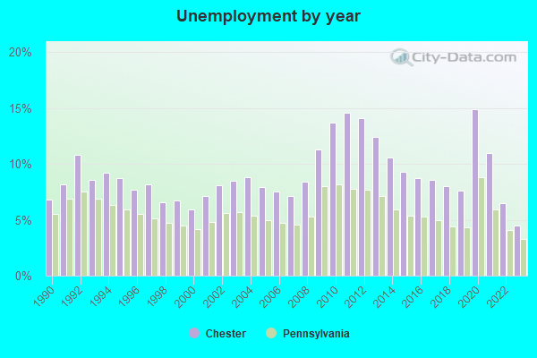 Chester, Pennsylvania (PA 19013) profile: population, maps, real estate ...