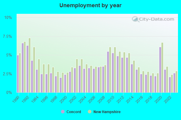 Concord, New Hampshire (NH 03301, 03303) profile: population, maps ...