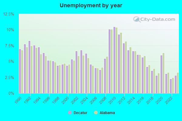Decatur, Alabama (AL) profile: population, maps, real estate, averages ...