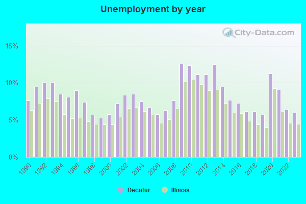 Decatur, Illinois (IL) profile: population, maps, real estate, averages ...