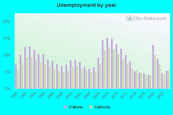 El Monte, California (CA) profile: population, maps, real estate ...