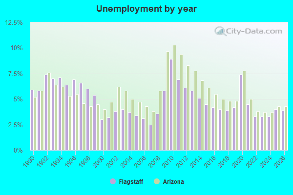Flagstaff, Arizona (AZ 86001, 86011) profile: population, maps, real ...