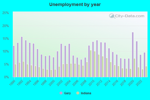Gary, Indiana (IN) profile: population, maps, real estate, averages ...
