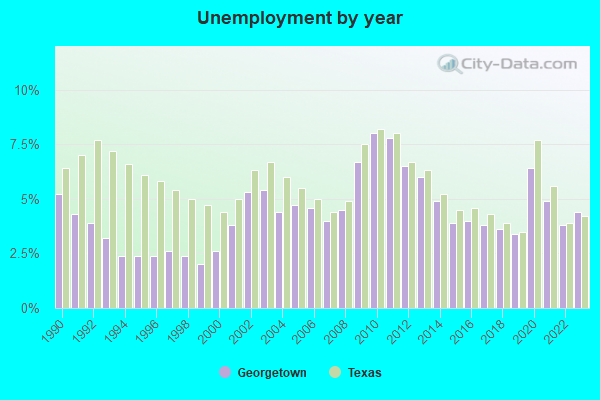 Georgetown Texas Tx Profile Population Maps Real Estate Averages