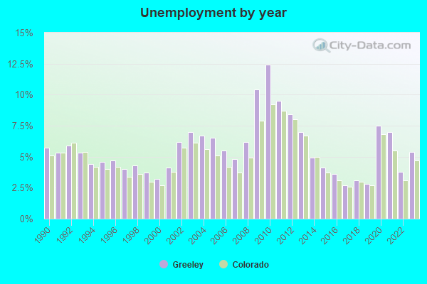 Greeley, Colorado (CO 80550) profile: population, maps, real estate ...