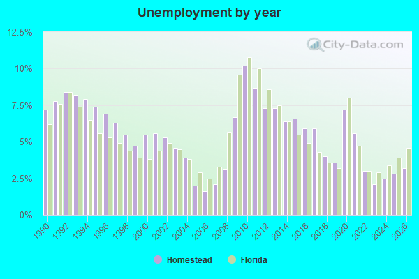 Homestead, Florida (FL 33030, 33033) profile: population, maps, real ...