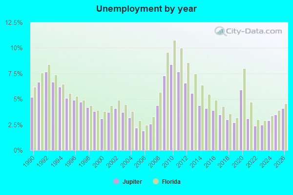 Jupiter, Florida (FL) profile: population, maps, real estate, averages ...