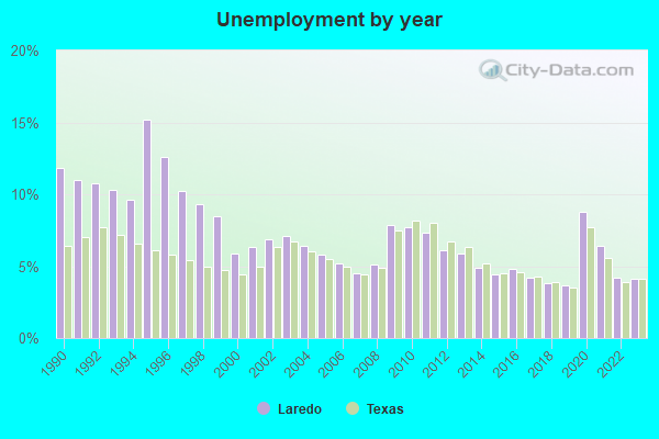 Laredo, Texas (TX 78040, 78041) profile: population, maps, real estate ...