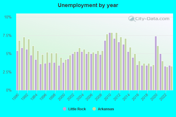 Little Rock, Arkansas (AR) profile: population, maps, real estate ...