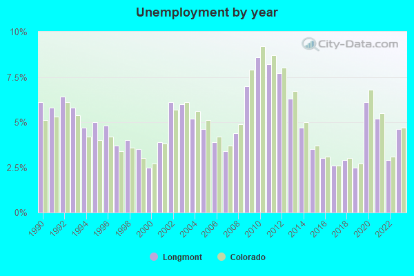 Longmont, Colorado (CO 80501) profile: population, maps, real estate ...