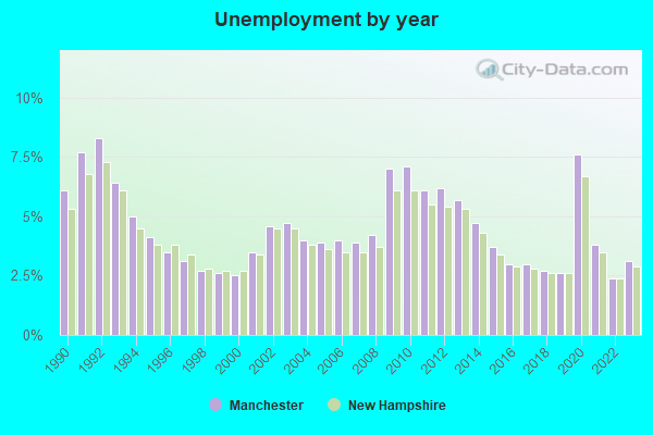 Manchester, New Hampshire (NH) profile: population, maps, real estate ...