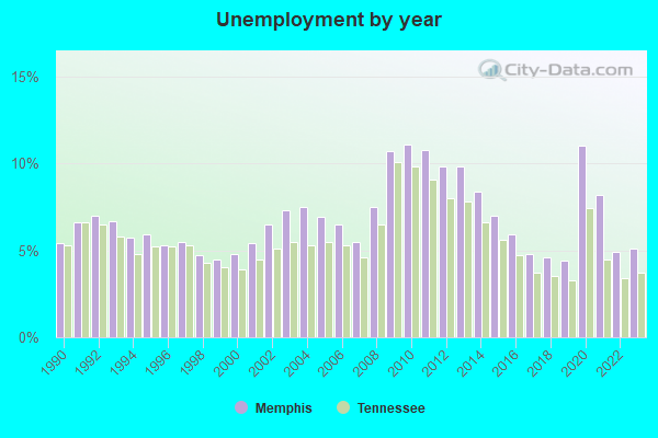 Memphis, Tennessee (TN) profile: population, maps, real estate ...