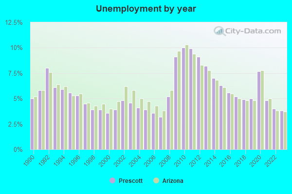 Prescott, Arizona (AZ 86301, 86313) profile: population, maps, real ...