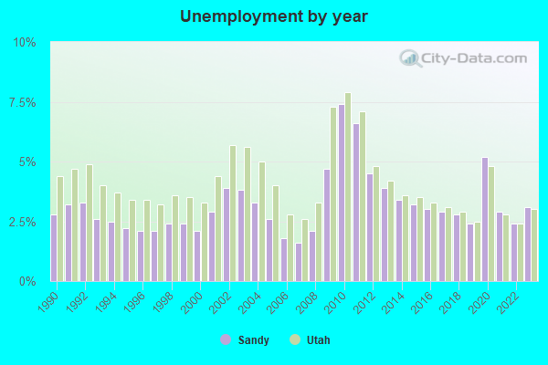 Sandy, Utah (UT 84094) profile: population, maps, real estate, averages ...