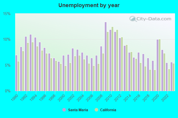 Santa Maria, California (CA 93458) profile: population, maps, real ...