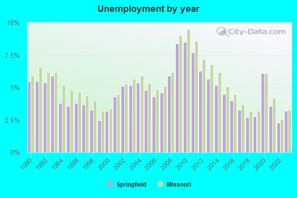 Springfield, Missouri (MO) profile: population, maps, real estate ...