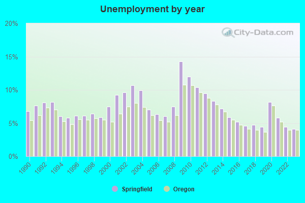 Springfield, Oregon (OR 97477, 97478) profile: population, maps, real ...