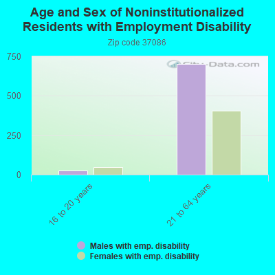 37086 Zip Code (La Vergne, Tennessee) Profile - homes, apartments ...