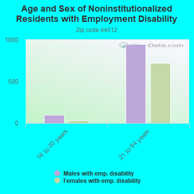 44512 Zip Code (Boardman, Ohio) Profile - homes, apartments, schools ...