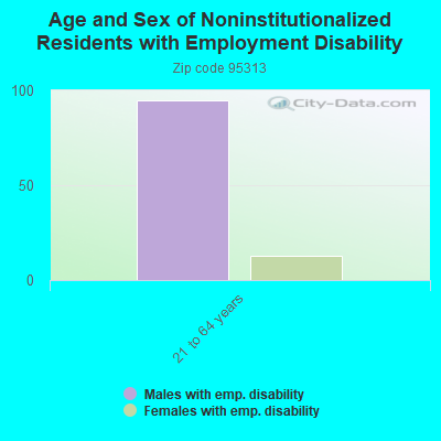 95313 Zip Code (Crows Landing, California) Profile - homes, apartments ...