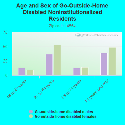 14564 Zip Code (Victor, New York) Profile - homes, apartments, schools ...