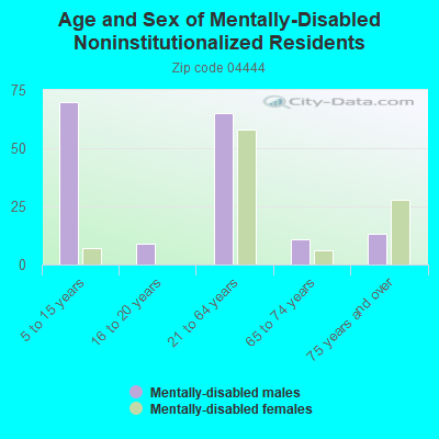 04444 Zip Code (Hampden, Maine) Profile - homes, apartments, schools ...