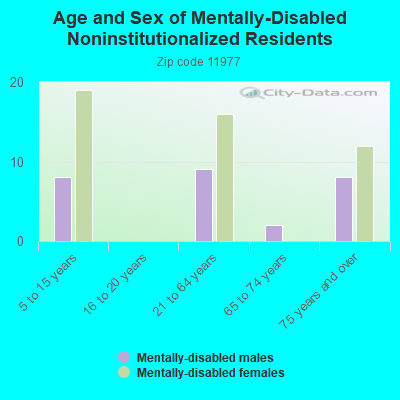 11977 Zip Code (Westhampton, New York) Profile - homes, apartments ...