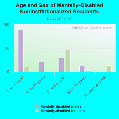 13167 Zip Code (Constantia, New York) Profile - homes, apartments ...