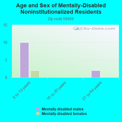 59069 Zip Code (Reed Point, Montana) Profile - homes, apartments ...