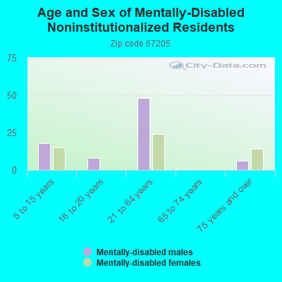 67205 Zip Code (Wichita, Kansas) Profile - homes, apartments, schools ...