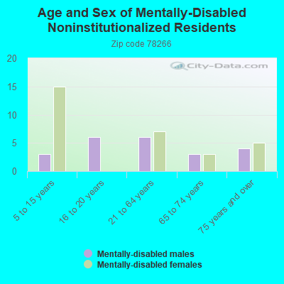 78266 Zip Code (Garden Ridge, Texas) Profile - homes, apartments ...