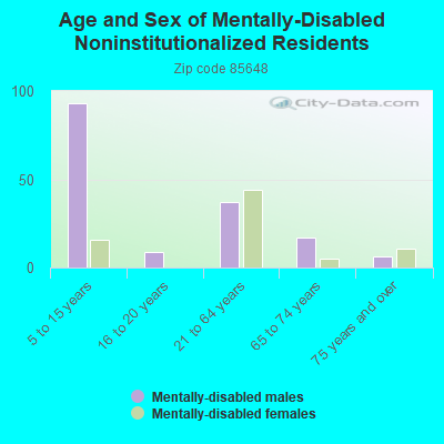 85648 Zip Code (Rio Rico, Arizona) Profile - homes, apartments, schools ...