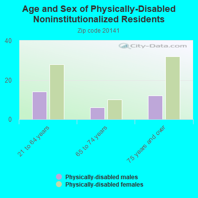 20141 Zip Code (Round Hill, Virginia) Profile - homes, apartments ...