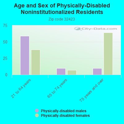 32423 Zip Code (Bascom, Florida) Profile - homes, apartments, schools, population, income ...